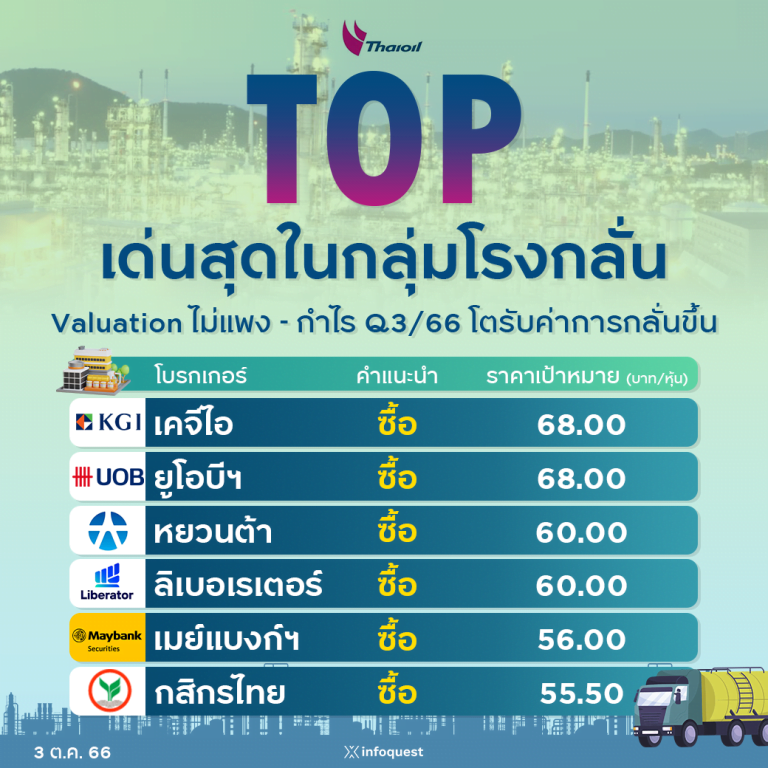 CONSENSUS: TOP โดดเด่นสุดในกลุ่ม Valuation ไม่แพง-กำไร Q3/66 โตรับค่าการกลั่นสูง : อินโฟเควสท์