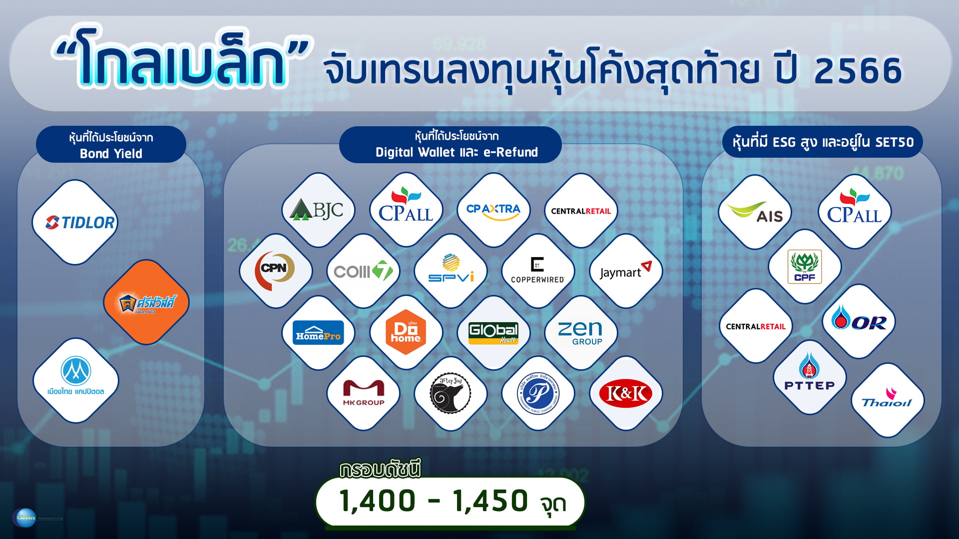 โกลเบล็ก เก็ง SET แกว่ง Sideway Up ถึงต้นปี 67 จากเฟดหยุดขึ้นดอกเบี้ย ...