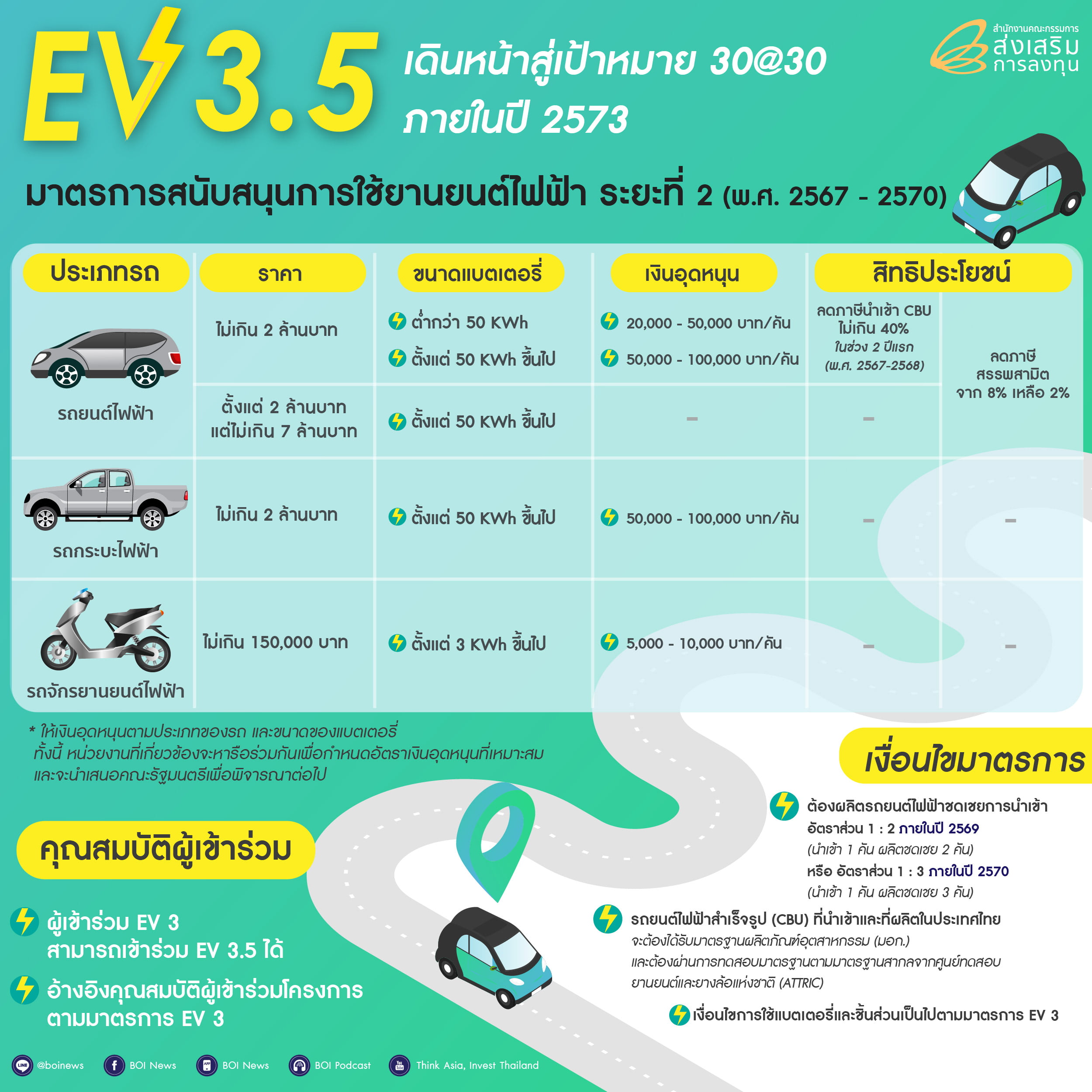 บอร์ดอีวี เคาะมาตรการอุดหนุน EV3.5 (67-70) ตามประเภทรถ-ขนาดแบตเตอรี่ : อินโฟเควสท์