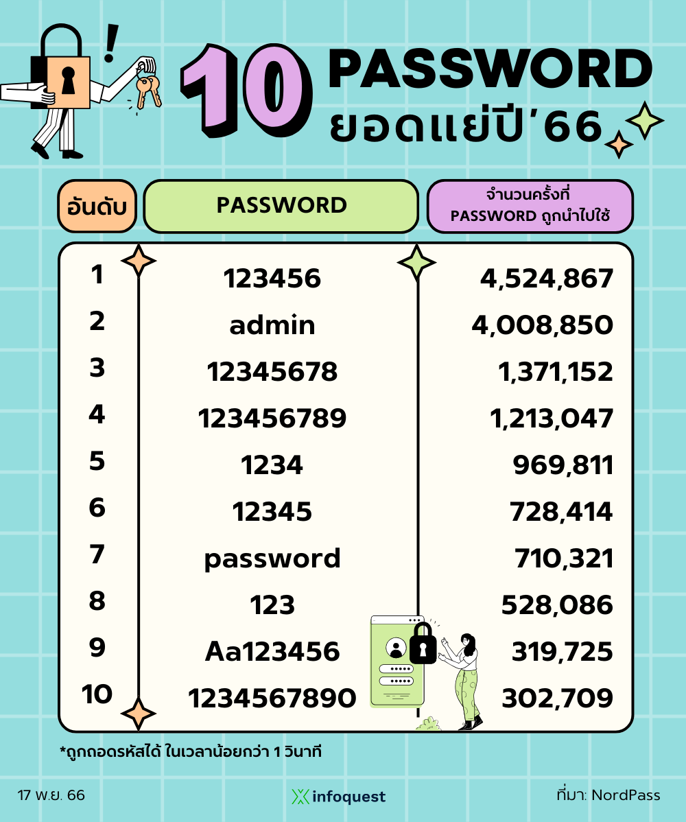 เปิด 20 อันดับ password ขี้เกียจคิด-เดาง่ายสุดประจำปี 2566 : อินโฟเควสท์