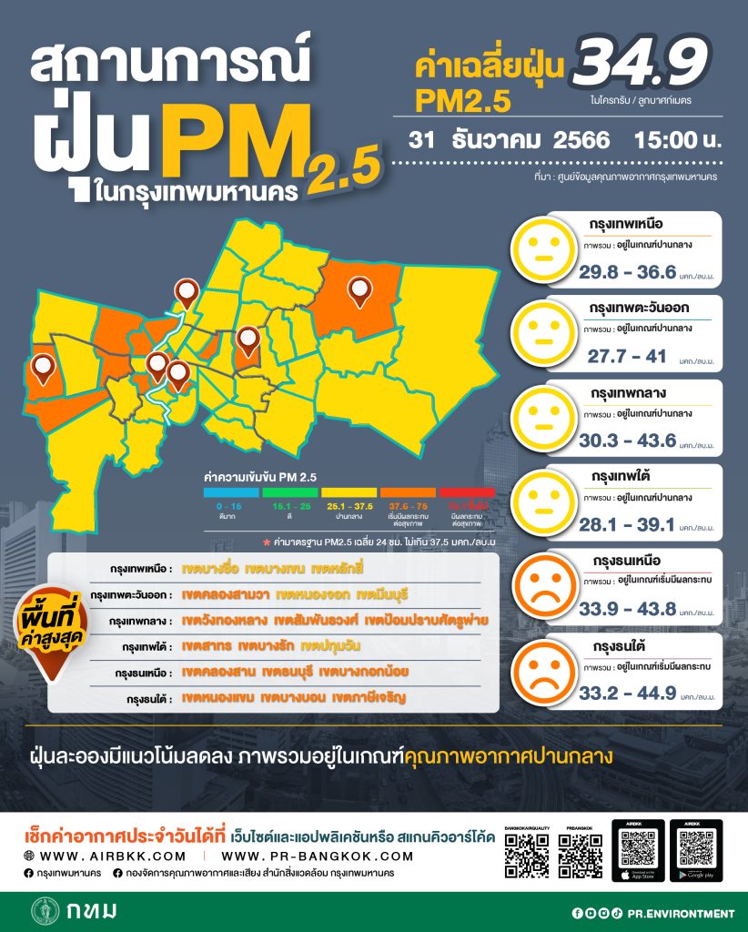 PM2.5 ใน กทม.แนวโน้มลดลง แต่ยังเกินมาตรฐาน 20 พื้นที่ : อินโฟเควสท์