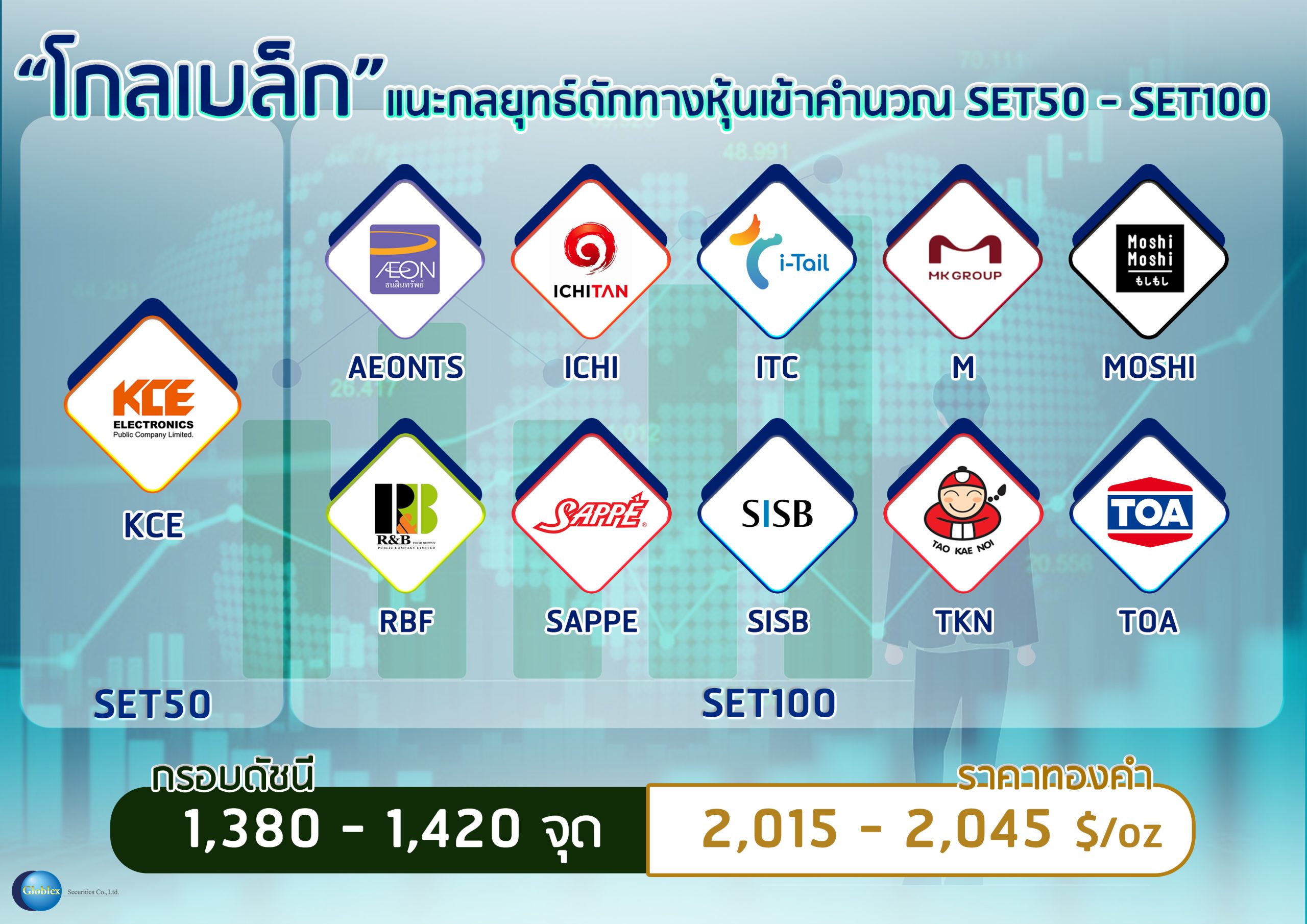 โกลเบล็ก แนะดักซื้อหุ้นเข้า SET50-SET100 ช่วงตลาดพักตัวสัปดาห์นี้ : อินโฟเควสท์