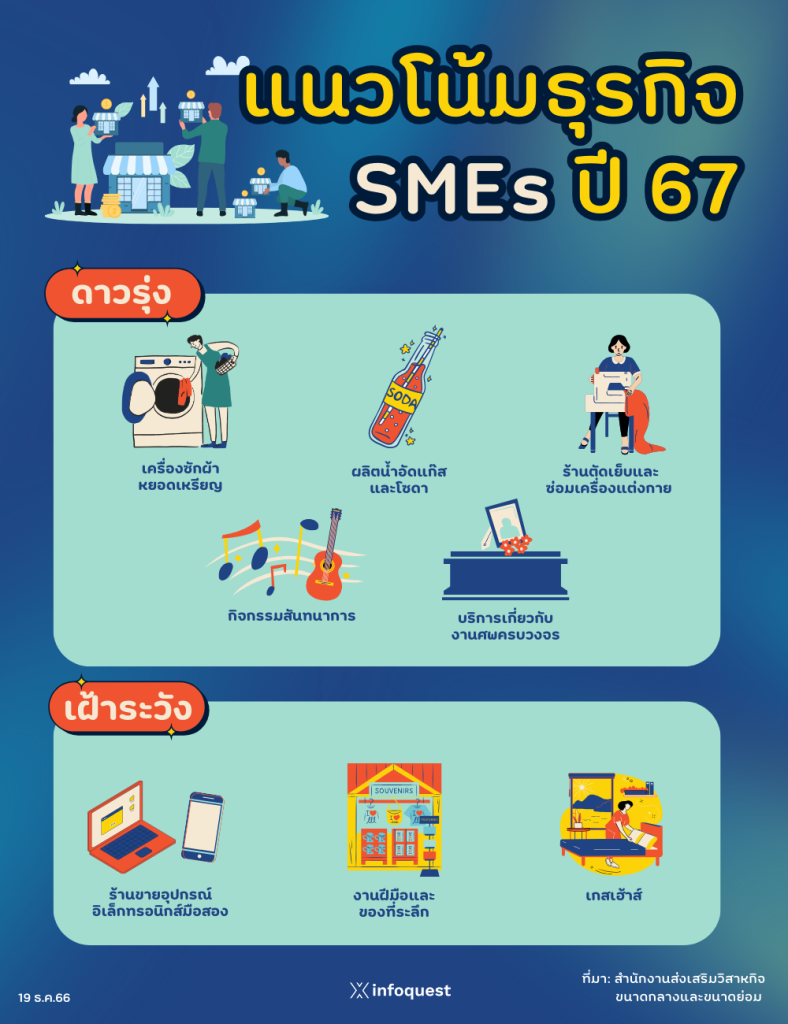 เปิดธุรกิจดาวรุ่งปี 67 "ร้านซักผ้าหยอดเหรียญ" พุ่งแรง ส่วน "ร้านมือถือมือสอง" น่าห่วง : อินโฟเควสท์