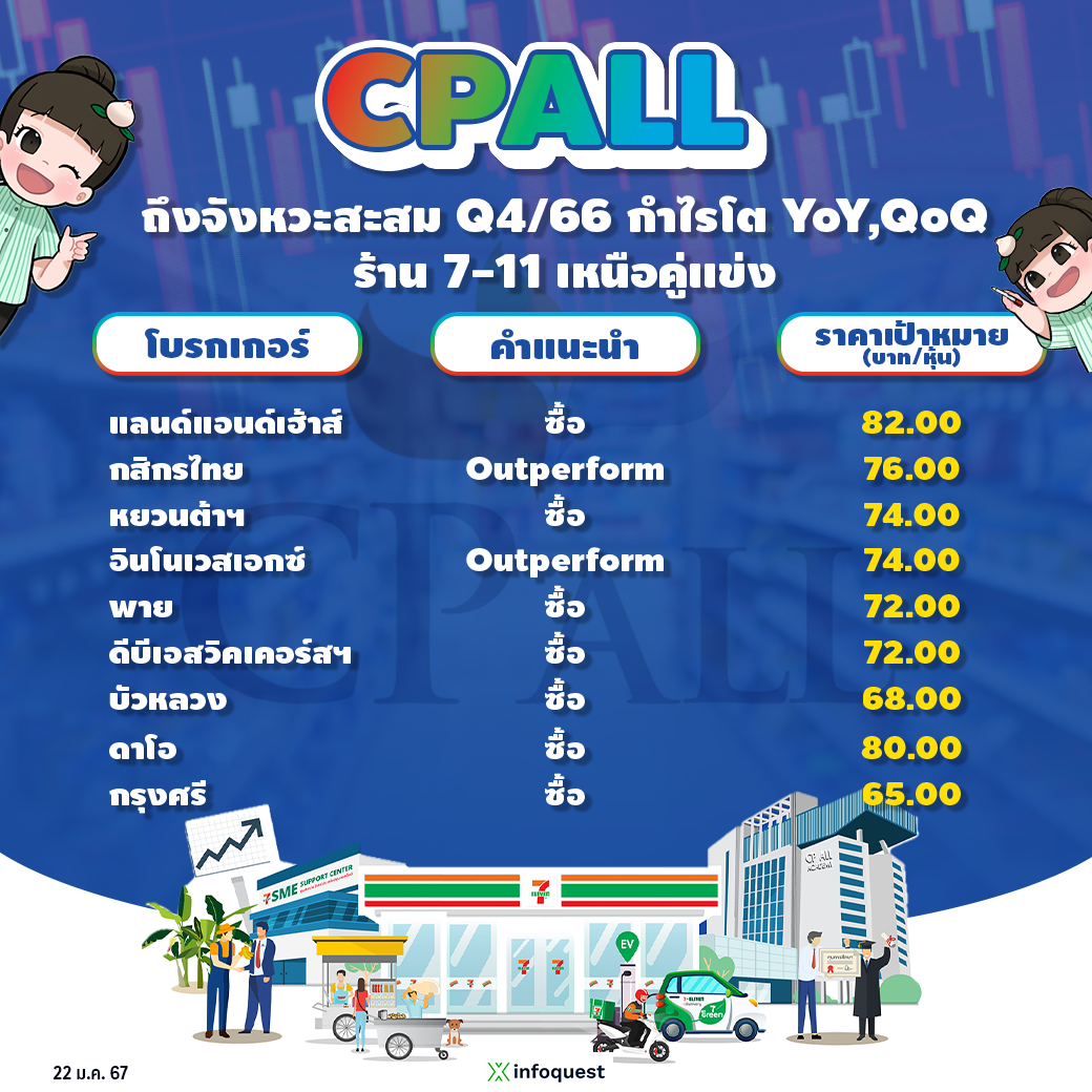 CONSENSUS: CPALL ถึงจังหวะ "สะสม" เก็ง Q4/66 กำไรโต YoY,QoQ ร้าน 7-11 ...