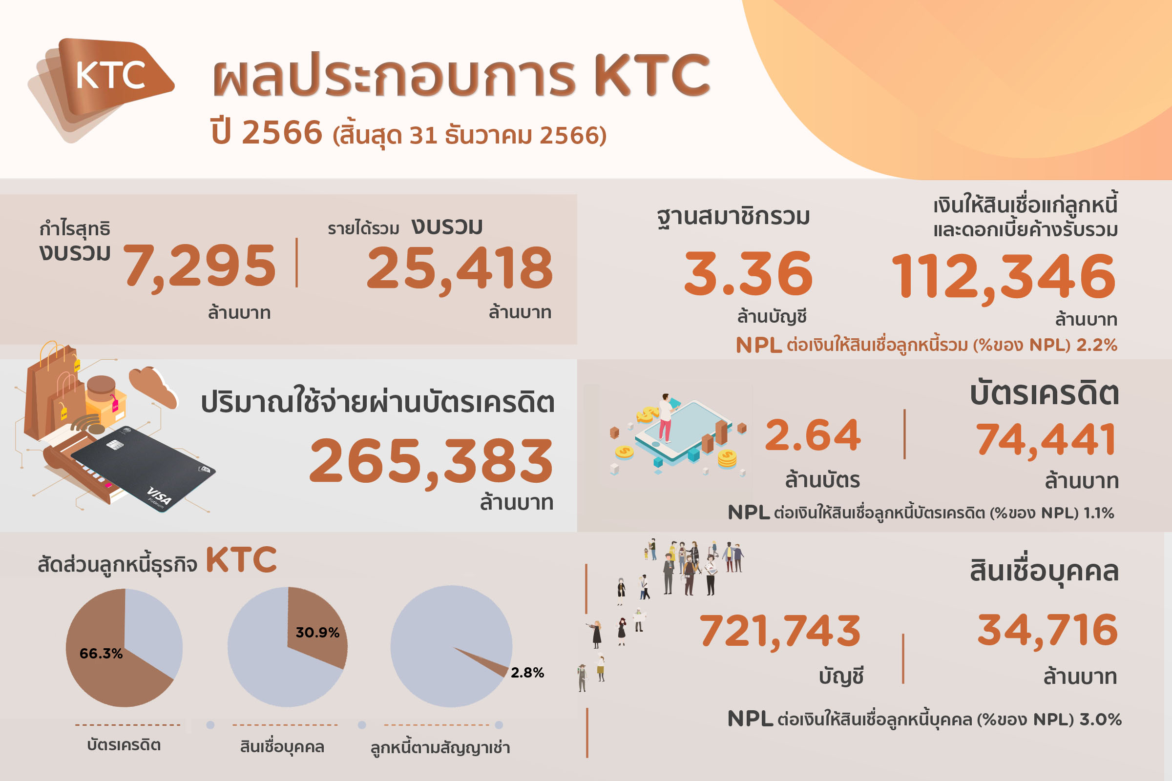 KTC เผยกำไรสุทธิปี 66 โต 3.1%พอร์ตสินเชื่อขยาย 7.8% NPL 2.2% ปีนี้เน้นคุมคุณภาพสินเชื่อ : อินโฟ ...
