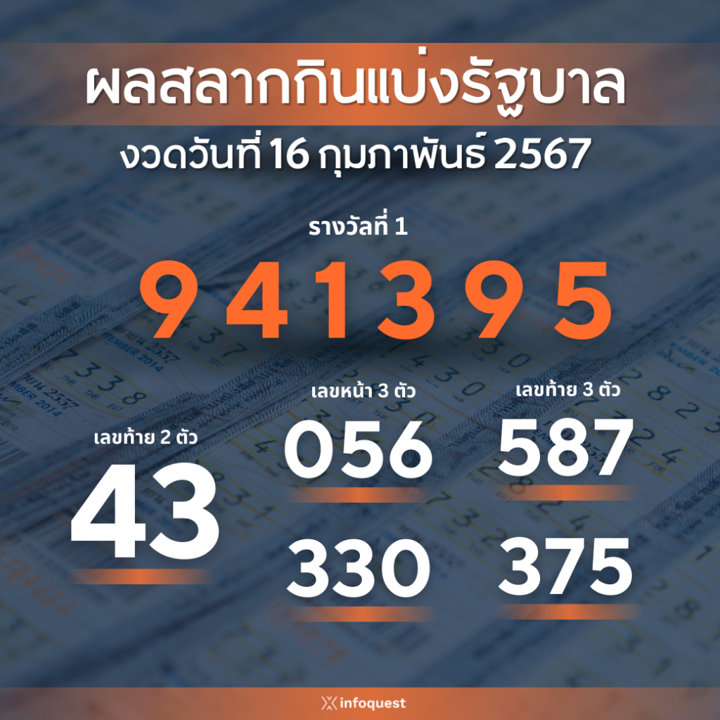 ผลสลากกินแบ่งรัฐบาล งวดประจำวันที่ 16 กุมภาพันธ์ 67 : อินโฟเควสท์