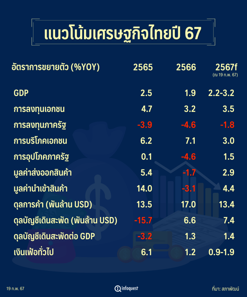 สภาพัฒน์ฯ ประมาณการเศรษฐกิจไทยปี 2567 : อินโฟเควสท์