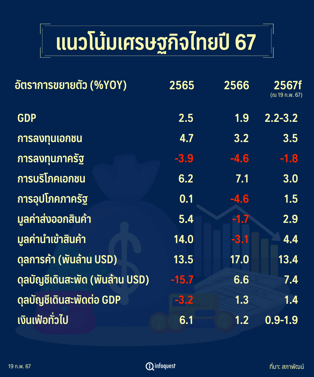 สภาพัฒน์ฯ ประมาณการเศรษฐกิจไทยปี 2567 : อินโฟเควสท์