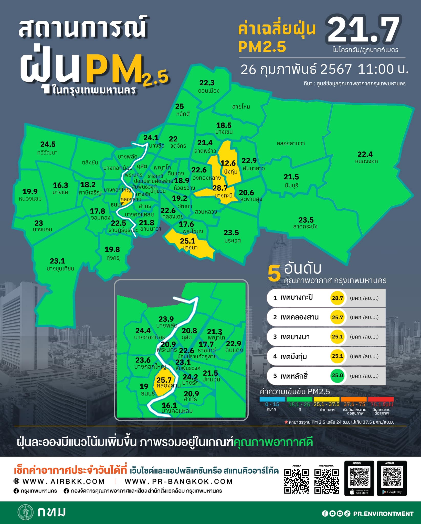 ฝุ่น PM2.5 กทม.วันนี้ส่วนใหญ่อยู่ในเกณฑ์ดี เว้น 4 เขตโซนเหลือง : อินโฟเควสท์