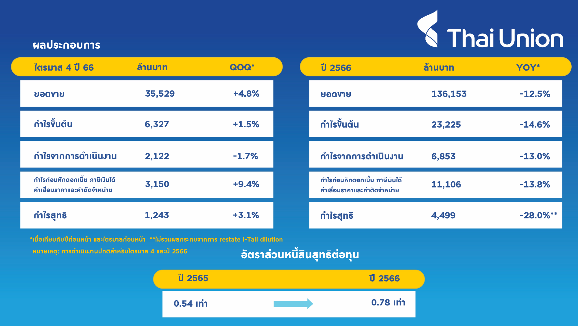 TU หักด้อยค่า "เรด ล็อบสเตอร์" โชว์กำไรปกติ Q4/66 โต GPM พุ่ง เห็นสัญญาณยอดขายพลิกฟื้น : อินโฟเควสท์