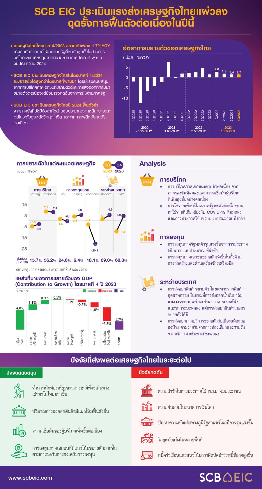 SCB EIC มองเศรษฐกิจไทยปี 67 ยังน่าห่วงฟื้นช้าเสี่ยงรอบด้าน ขาดแรงส่ง ...