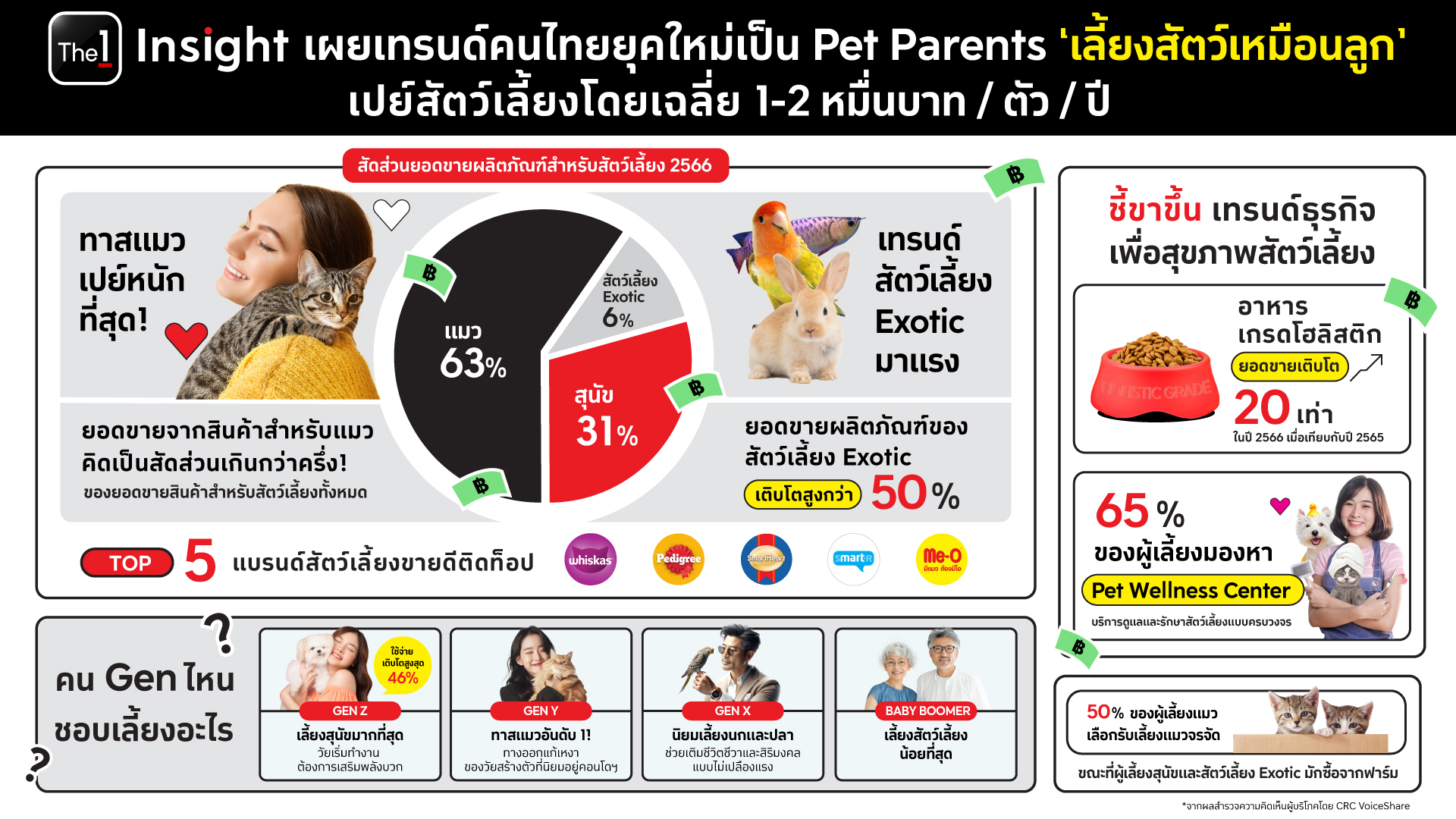 ส่องเทรนด์ Pet Parent "ทาสแมว"จ่ายหนักกว่า 2 เท่า! ธุรกิจเพื่อสุขภาพ ...