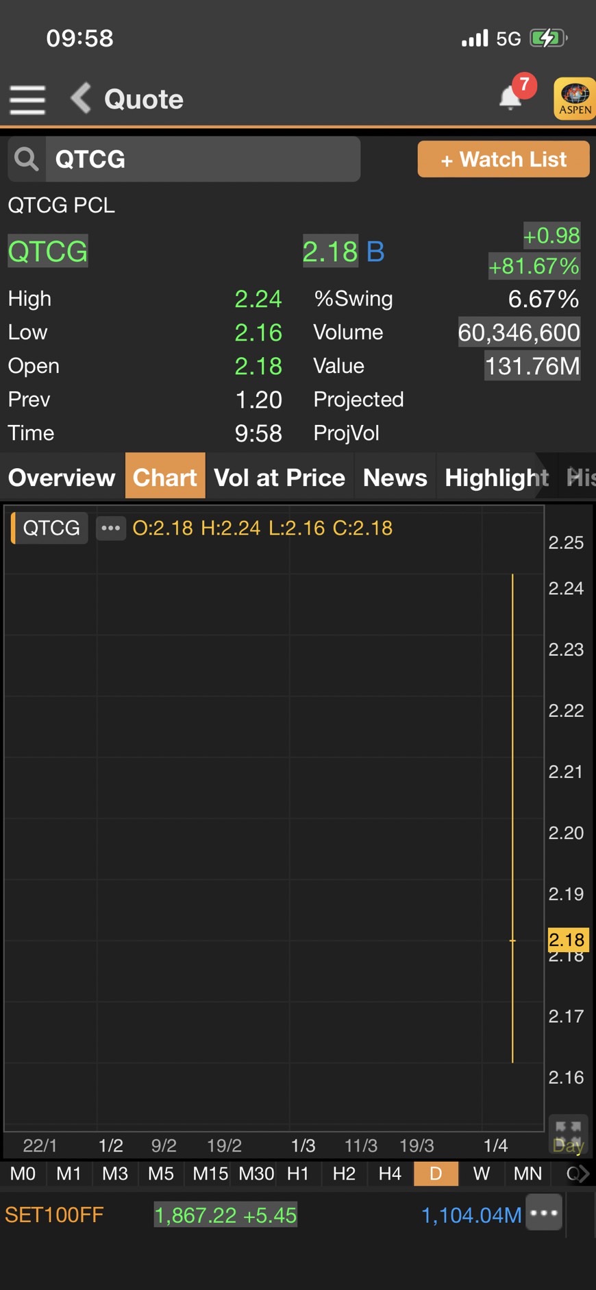 QTCG เปิดเทรดวันแรก 2.18 บาท พุ่ง 81.67% เหนือ IPO : อินโฟเควสท์