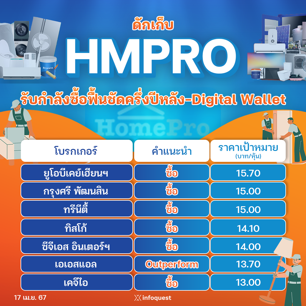 CONSENSUS: ดักเก็บ HMPRO รับกำลังซื้อฟื้นชัดครึ่งปีหลัง-Digital Wallet : อินโฟเควสท์