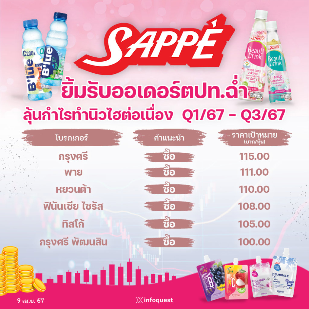 CONSENSUS: SAPPE ยิ้มรับออเดอร์ตปท.ฉ่ำ ลุ้นกำไรทำนิวไฮยาว Q1/67 - Q3/67 : อินโฟเควสท์