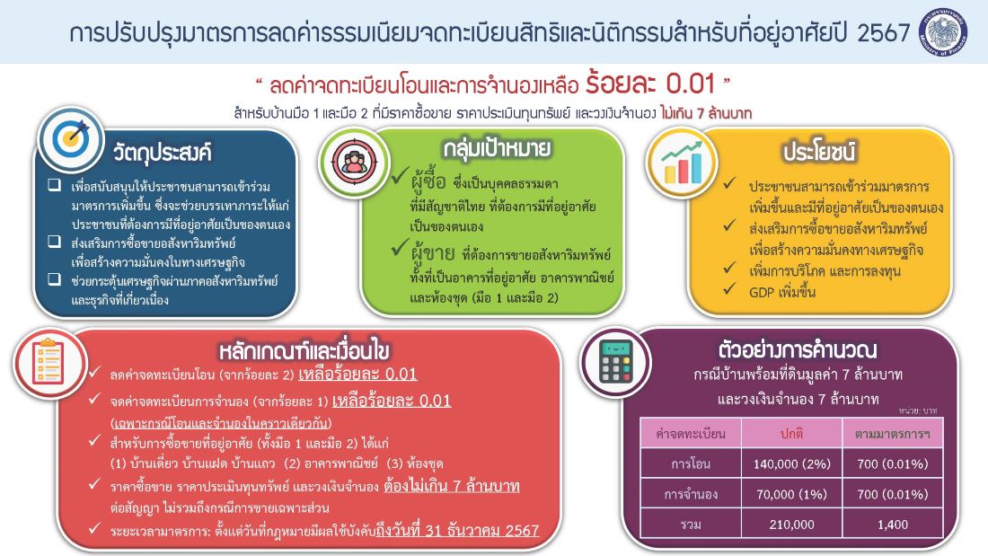 ครม.เคาะแพกเกจอสังหาฯ ผ่าน 5 มาตรการ หวังกระตุ้น GDP โตเพิ่ม 1.7-1.8% ...