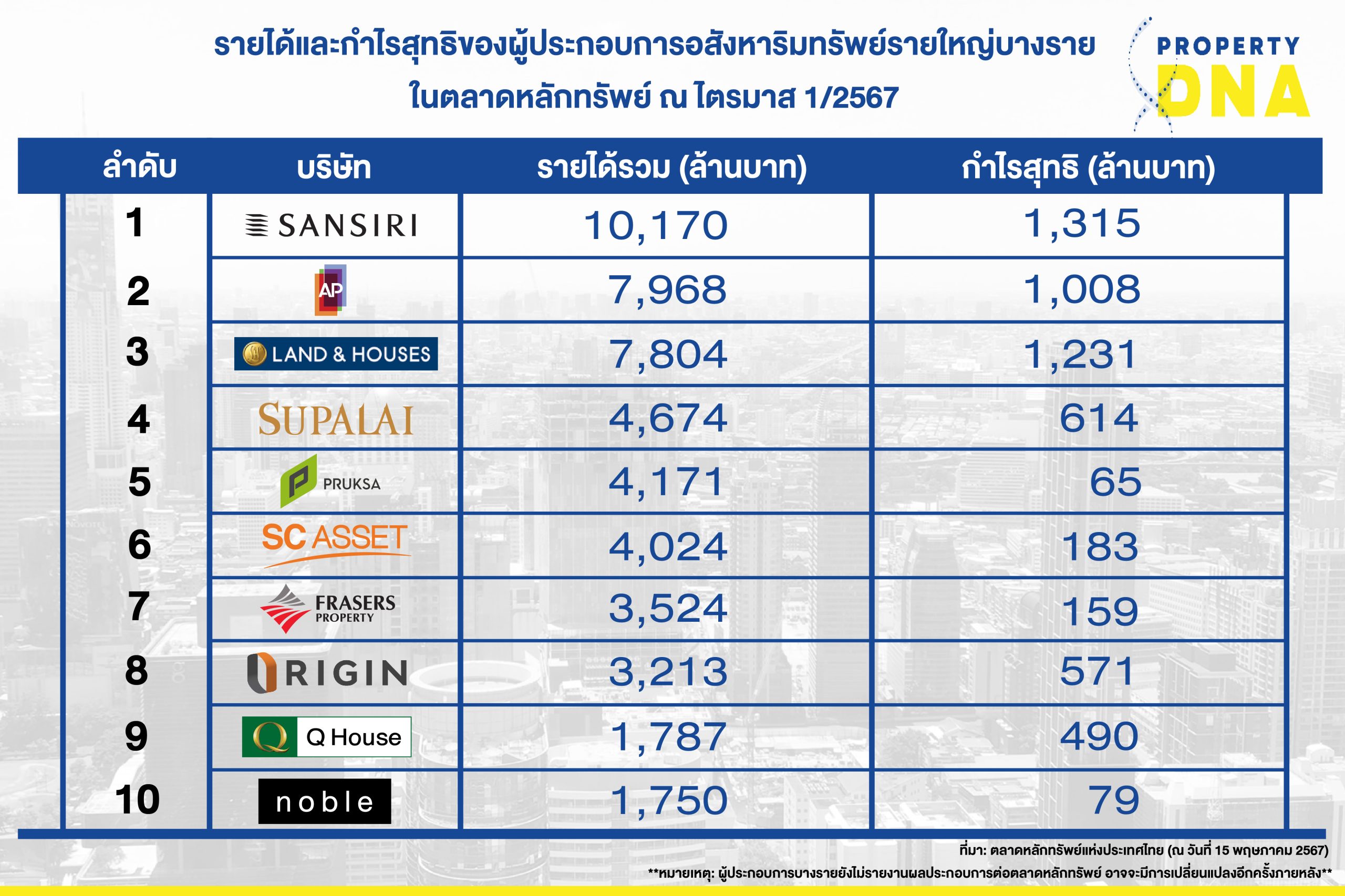 ตลาดอสังหาฯ Q1/67 ชะลอตามกำลังซื้ออ่อนแอ-ขาดแรงจูงใจ เก็งปีนี้ SIRI ยังรักษาแชมป์เบอร์ 1 : อินโฟ ...