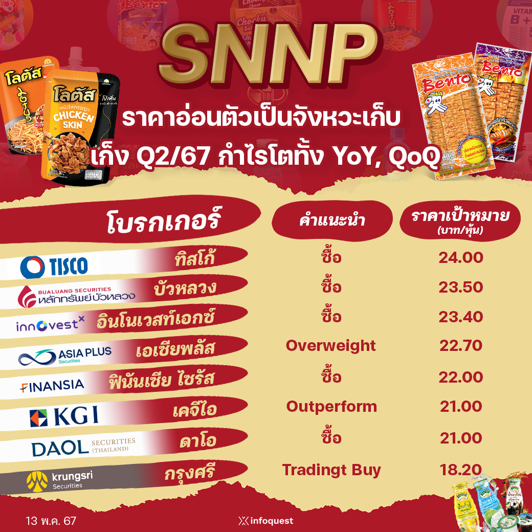 CONSENSUS: SNNP อ่อนตัวเป็นจังหวะเก็บ เก็ง Q2/67 กำไรโตทั้ง YoY, QoQ ...