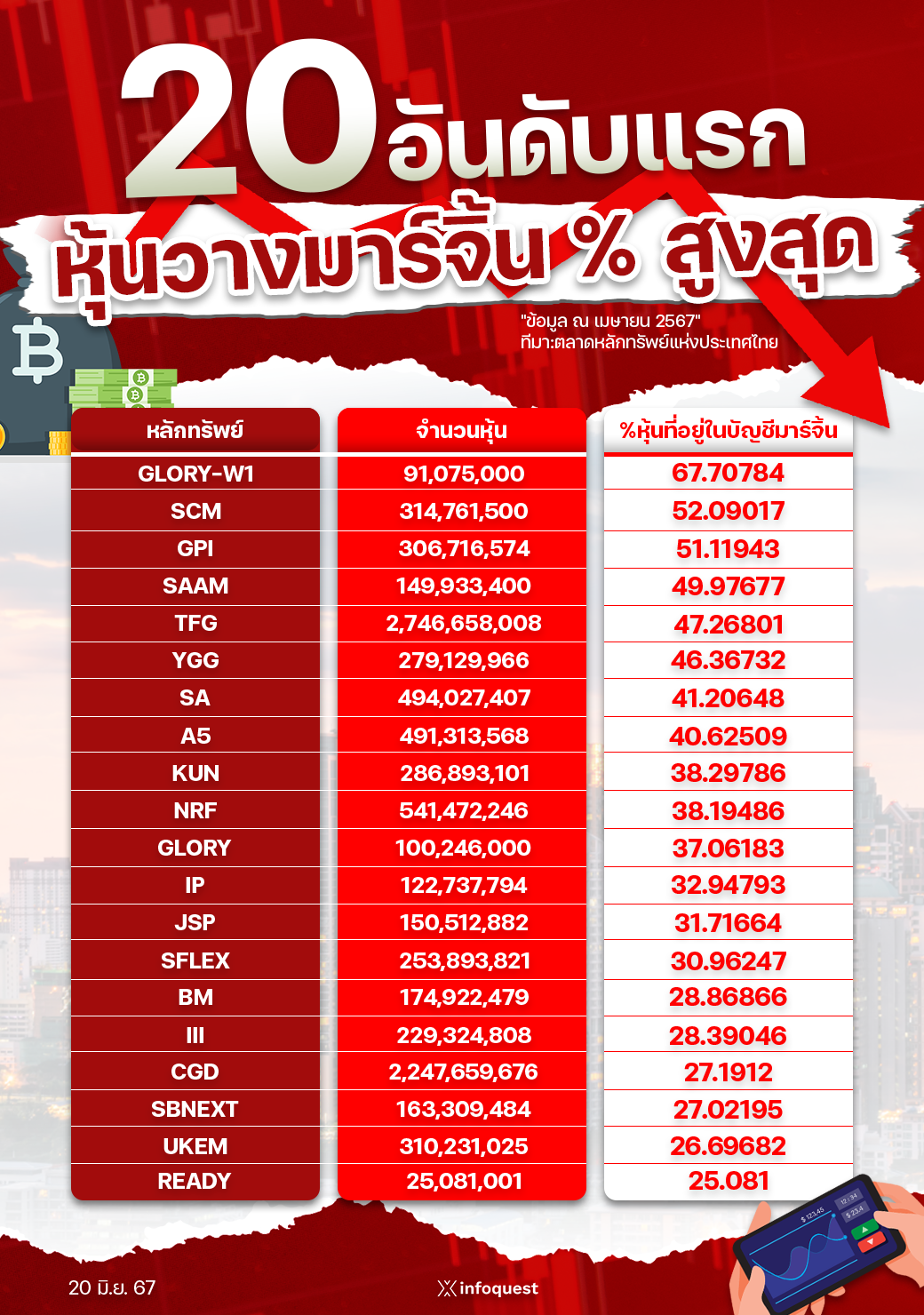 ZoomIn: Force Sell ถล่ม SET หนักหน่วง เลือดหยุดไหลหรือยัง? : อินโฟเควสท์