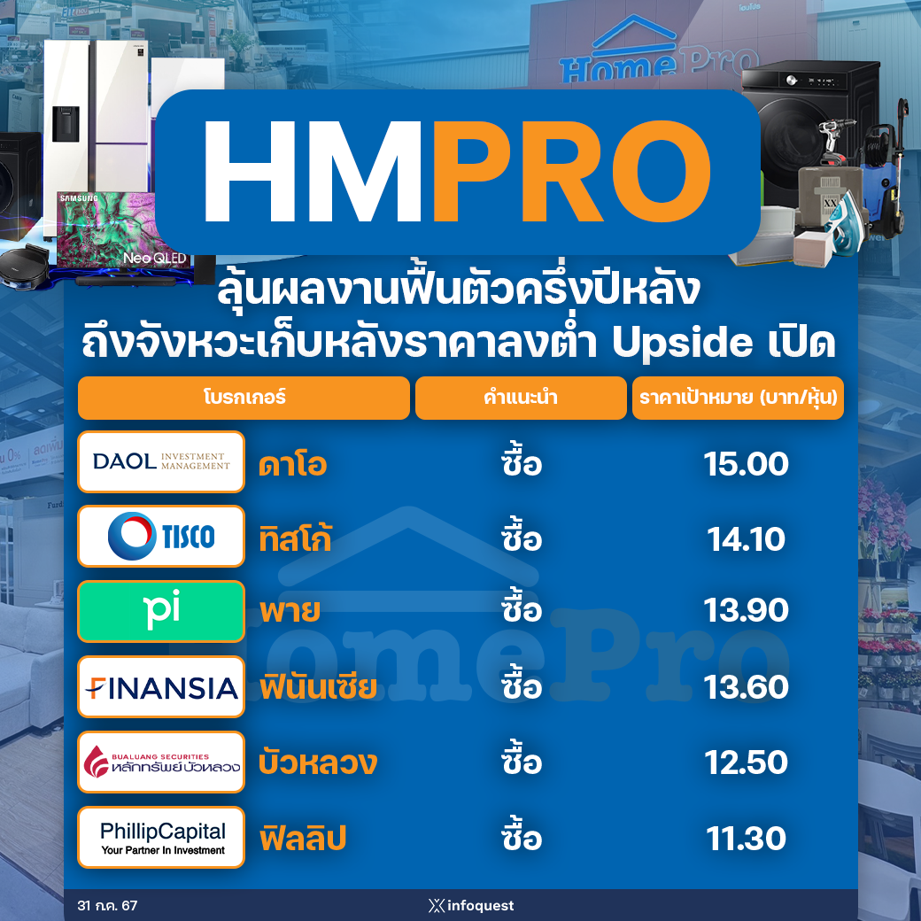 CONSENSUS: HMPRO ลุ้นผลงานฟื้นตัวครึ่งปีหลัง ถึงจังหวะเก็บหลังราคาลงต่ำ Upside เปิด : อินโฟเควสท์