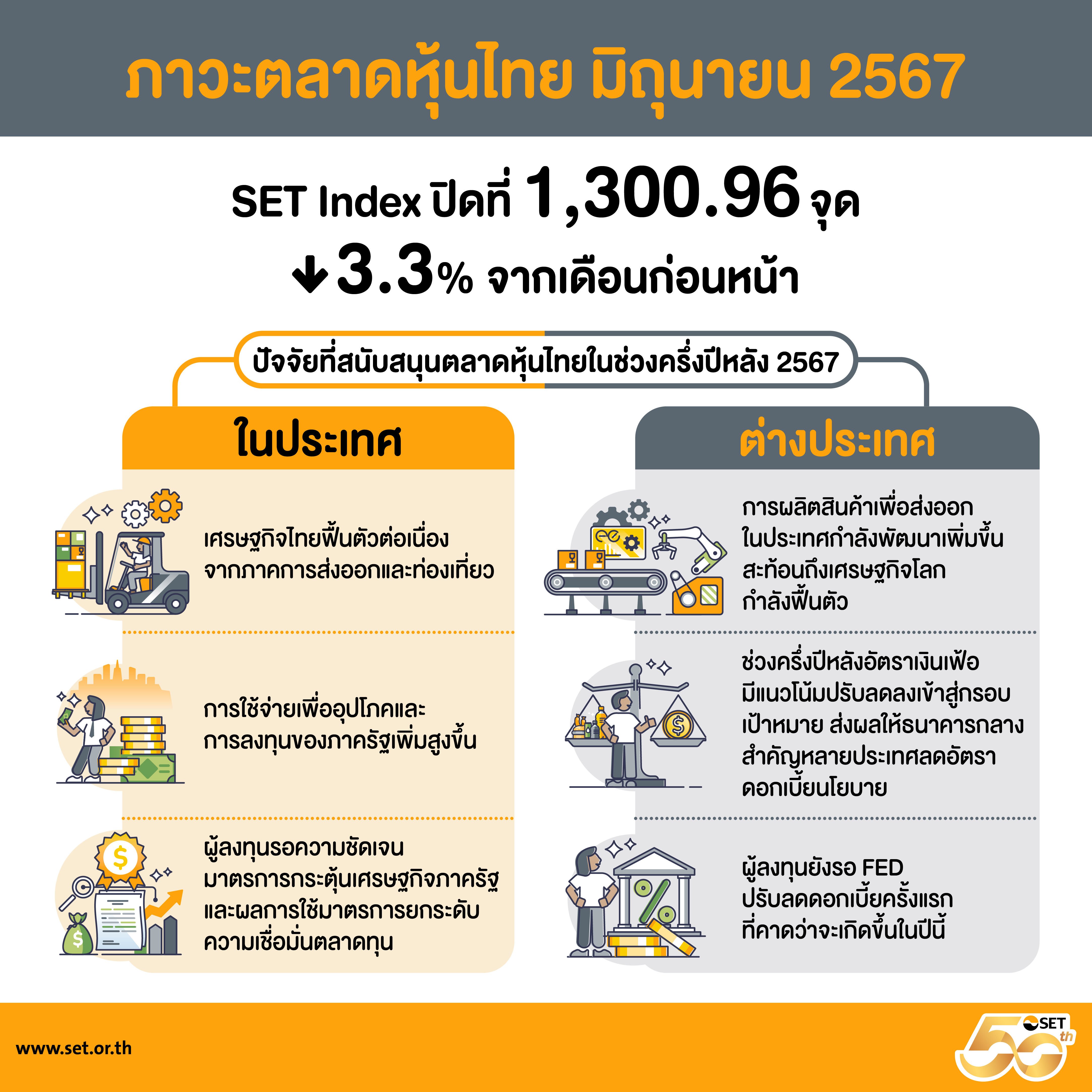 SET H1/67 ร่วง 8.1% ตลท.ส่อง H2/67 เริ่มมีสัญญาณบวกศก.ฟื้น เก็งเฟดลด ...