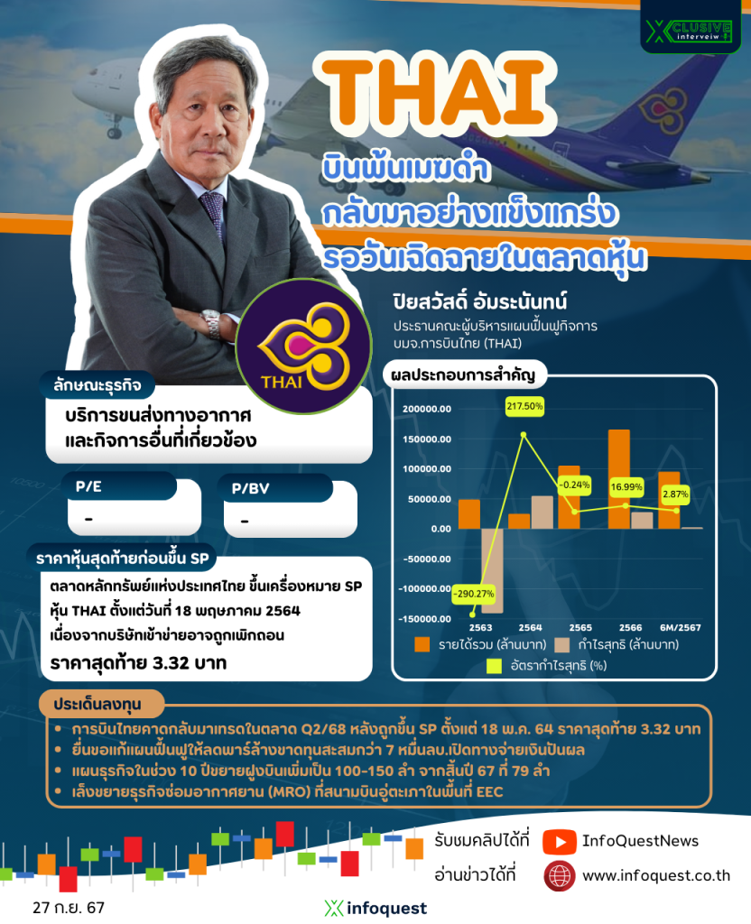INTERVIEW: THAI บินพ้นเมฆดำ กลับมาอย่างแข็งแกร่ง รอวันเฉิดฉายในตลาดหุ้น ...