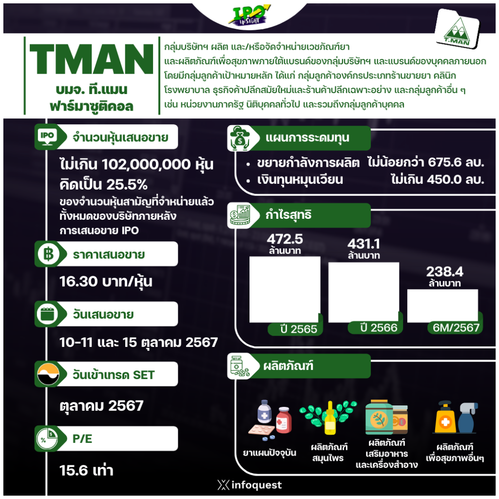 IPOInsight: TMAN ล็อกเป้า Leader วงการยา ส่งแบรนด์เรือธงออกลุยตลาดโลก!! : อินโฟเควสท์