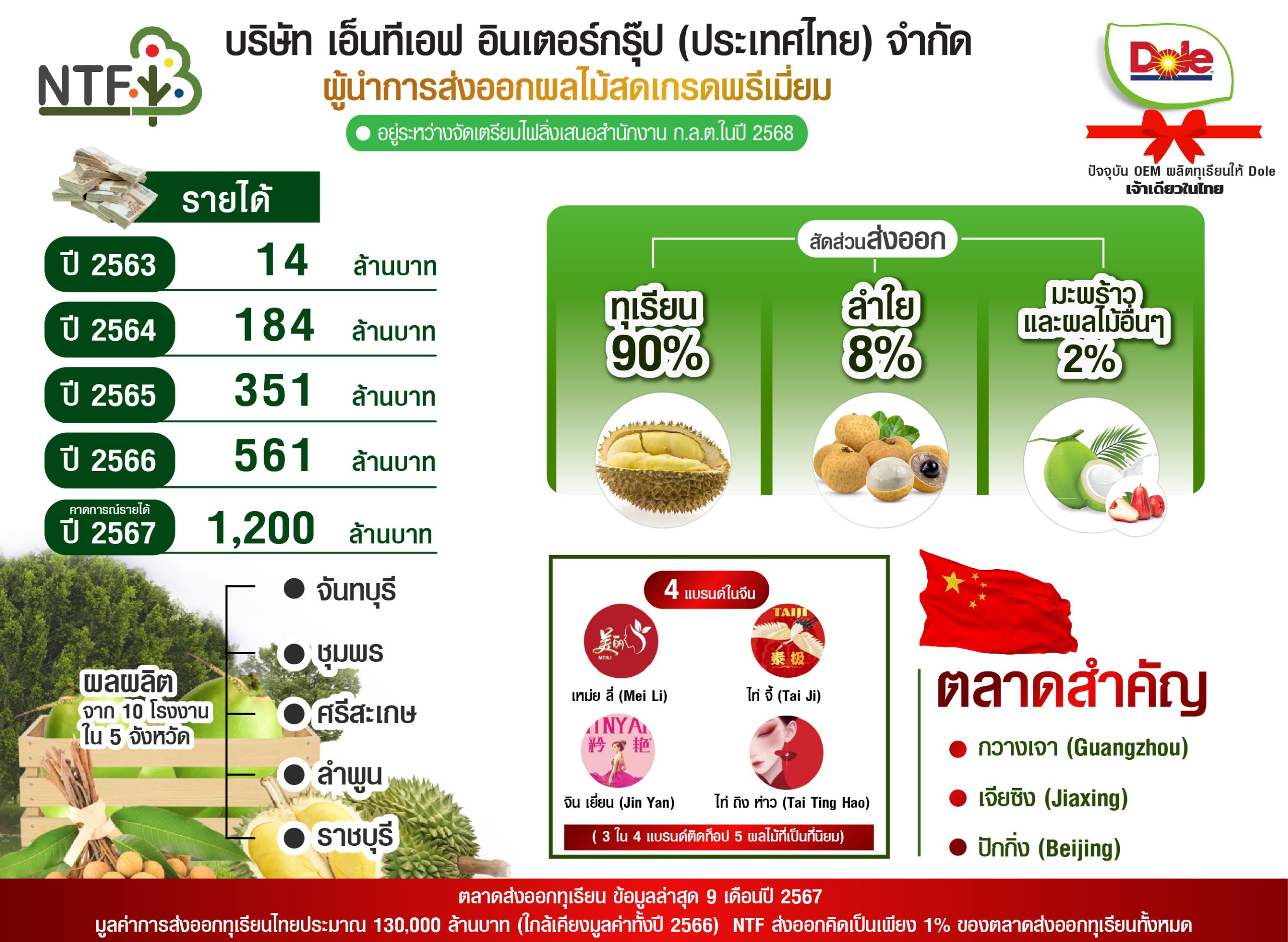 NTF ส่งออกผลไม้เกรดพรีเมี่ยมแต่งตัวเข้า mai ต่อยอดธุรกิจ วางเป้าปั๊มรายได้ปี 67 ทะลุพันล้าน ...