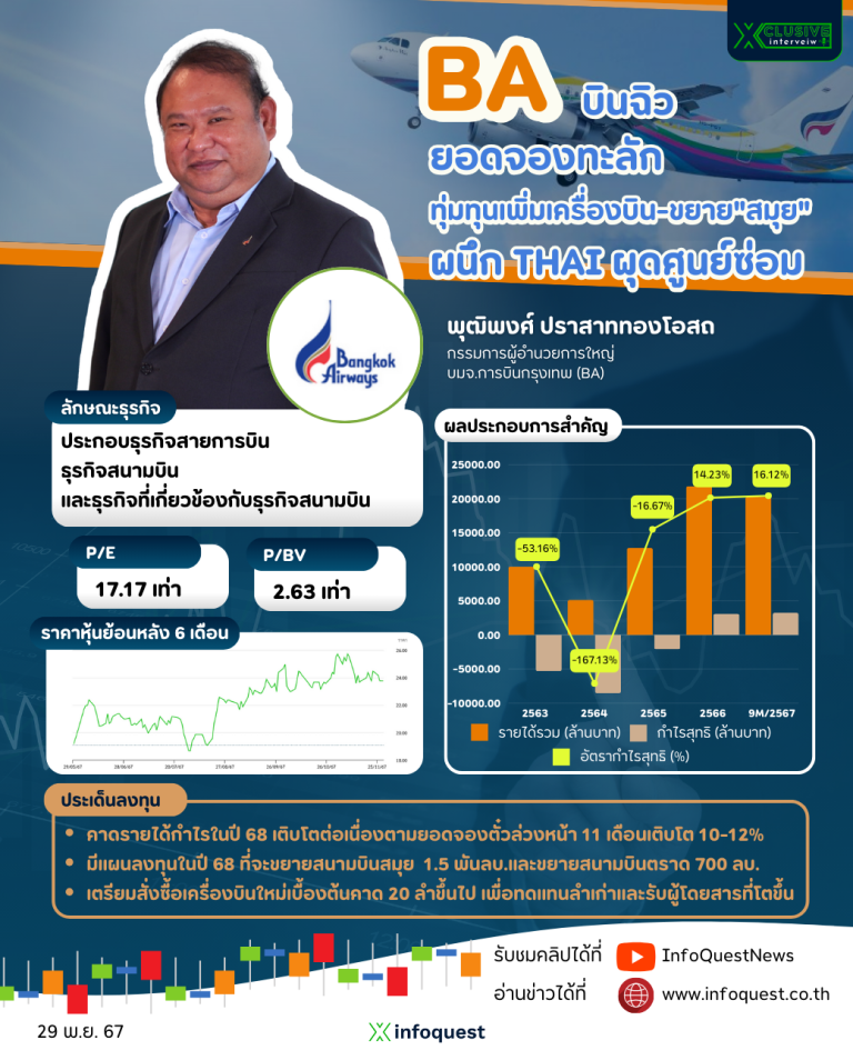 INTERVIEW: BA บินฉิว!! ยอดจองทะลัก ทุ่มทุนเพิ่มเครื่องบิน-ขยาย"สมุย ...