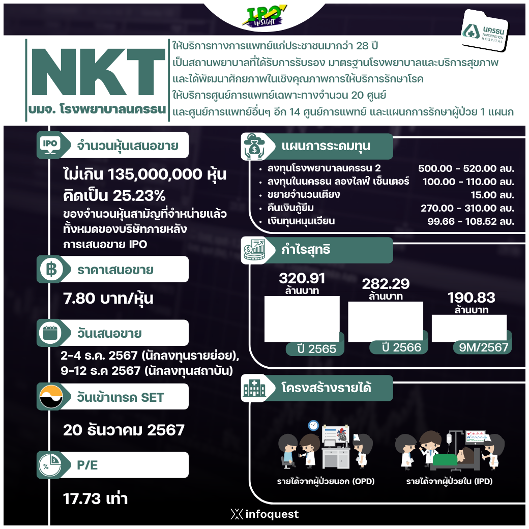 IPOInsight: NKT ผนึกพันธมิตรขยายอาณาจักร รพ.ปั้น Long Life Center ยกชั้นพรีเมียมเหนือคู่แข่ง ...