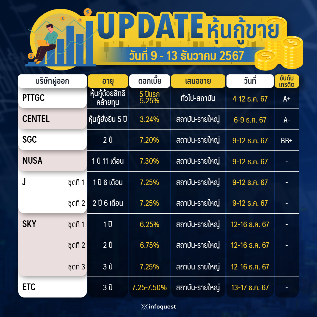 CENTEL - ข่าวสาร - SETTRADE.COM